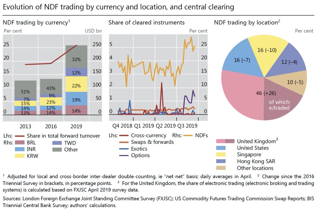 The growing electronification of the NDF Market - e-Forex